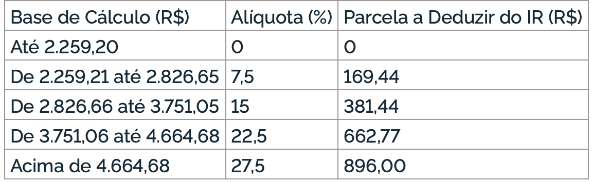 Entenda Como Fica A Isenção Do Imposto De Renda Para Quem Ganha Até